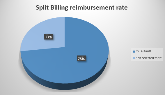 Platform release in the spotlight: Split Billing reimbursement rate - CREG vs. self-chosen ...
